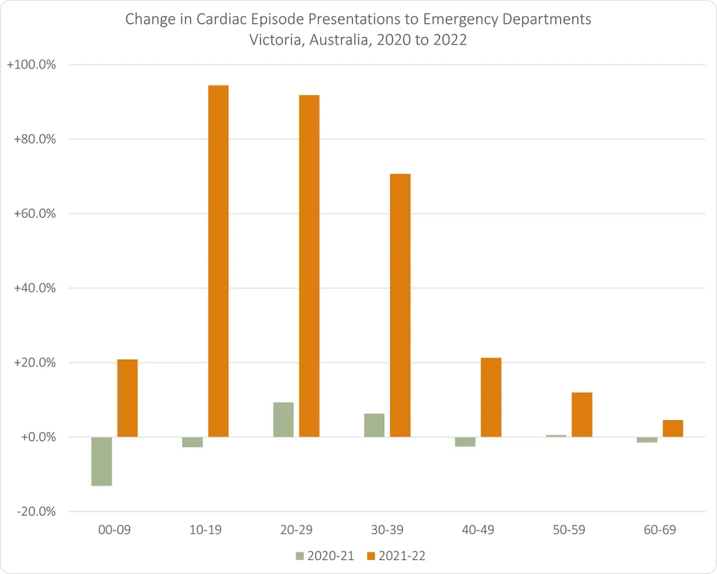 Cardiac Episodes in Young Australians Explode Due to the mRNA ...